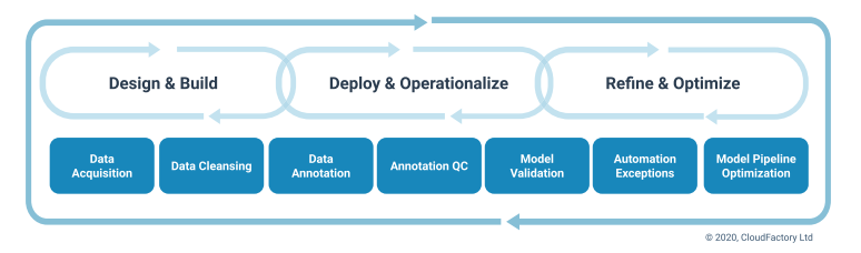 Accelerating ML Model Development with Human in the Loop