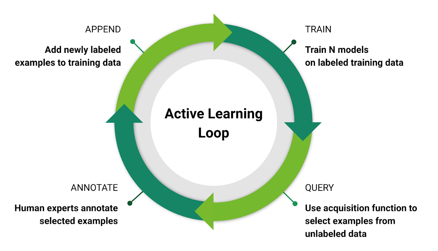 Active Learning in Machine Learning: Tackling Data Annotation Challenges