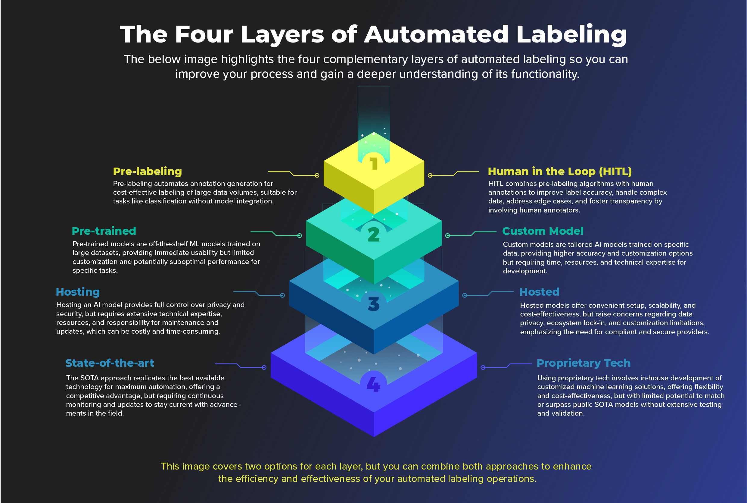 The 4 layers of automated data labeling for faster AI goals