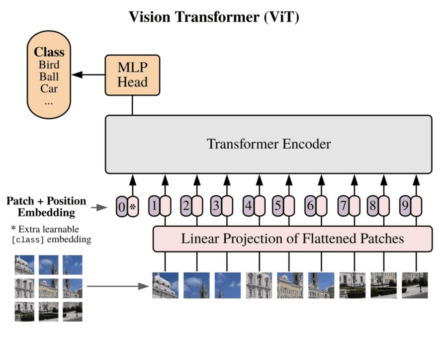 Ensure better quality data with vision transformer-powered data labeling