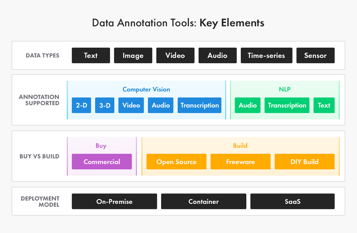 Data Annotation Tools for Machine Learning: An Evolving Guide